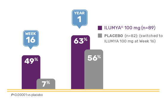 Scalp Psoriasis Reduction | ILUMYA® (tildrakizumab-asmn)