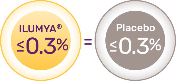 Safety Profile | ILUMYA® (tildrakizumab-asmn)